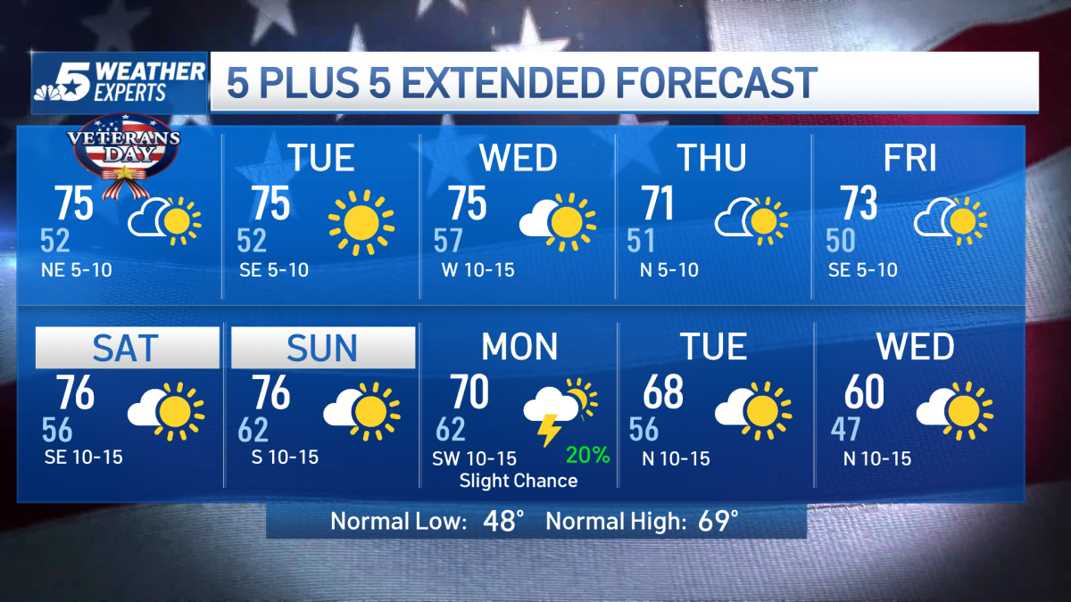 NBC 5 Forecast: Quiet weather pattern remains; Cool mornings and mild afternoons – NBC 5 Dallas ...