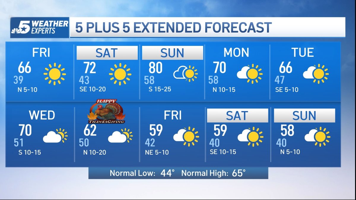 NBC 5 Forecast: Plentiful sunshine to end the week – NBC 5 Dallas-Fort ...