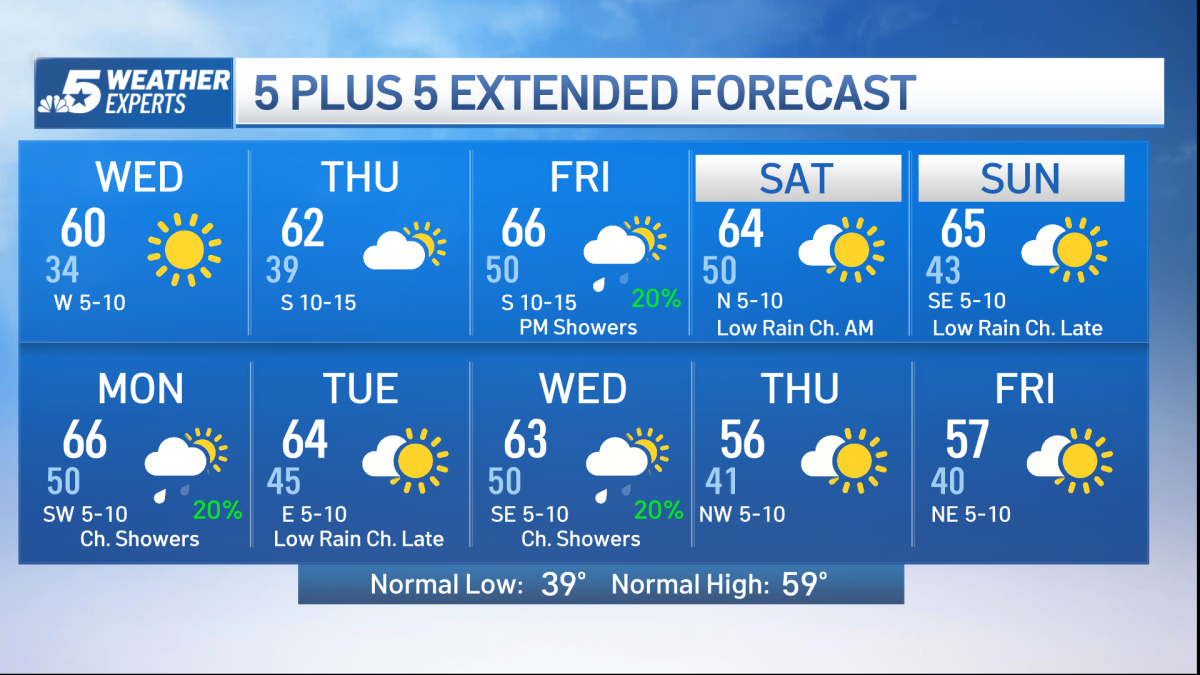 NBC 5 Forecast: Increasing clouds for Thursday; rain chances on the ...