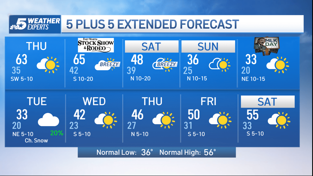 NBC 5 Forecast: Our warm-up continues before the arctic air this ...