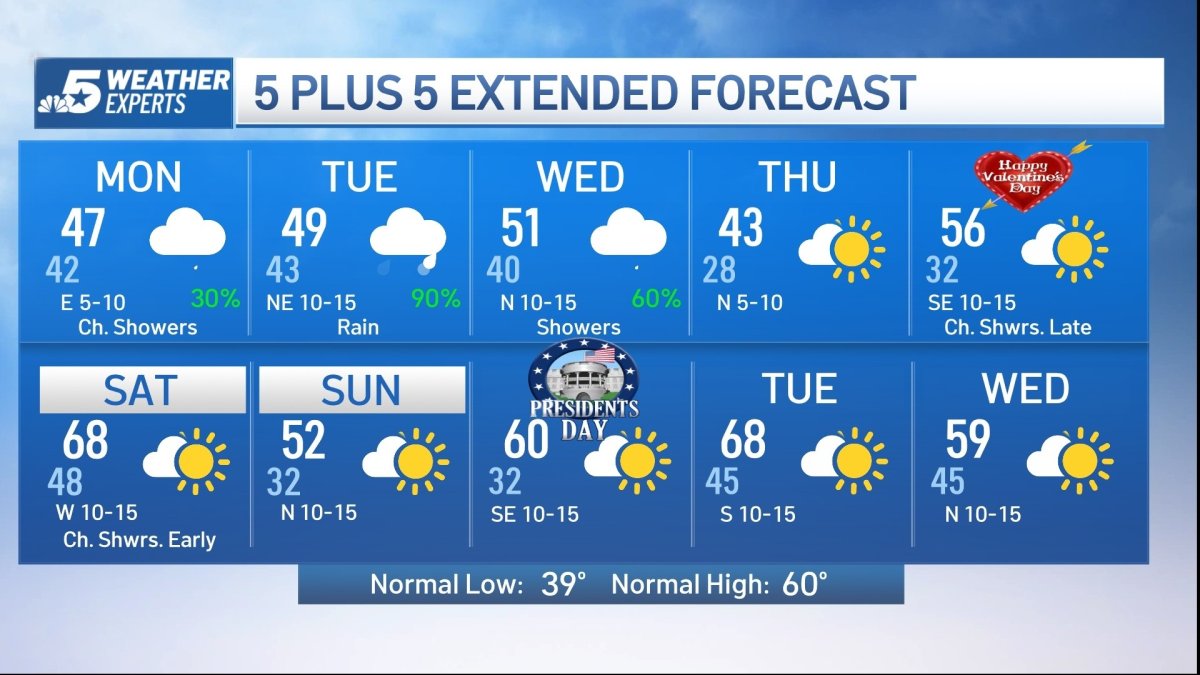 NBC 5 FORECAST: A gloomy start to the week with increasing rain chances ...