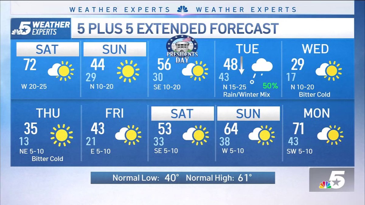 NBC 5 FORECAST: Big temperature swing for the weekend – NBC 5 Dallas ...