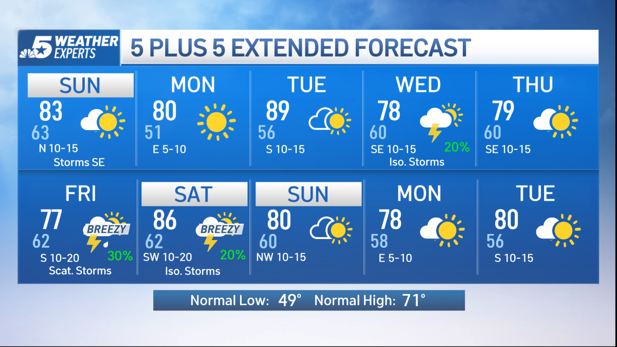 NBC 5 Forecast: Cold front arrives Sunday; Storm chances southeast of ...