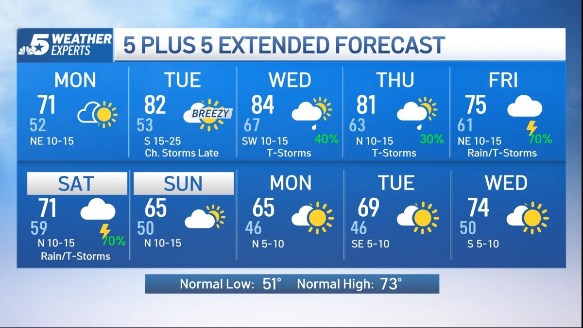 NBC 5 Forecast: Thanks to a cold front, a quiet start to the week – NBC ...