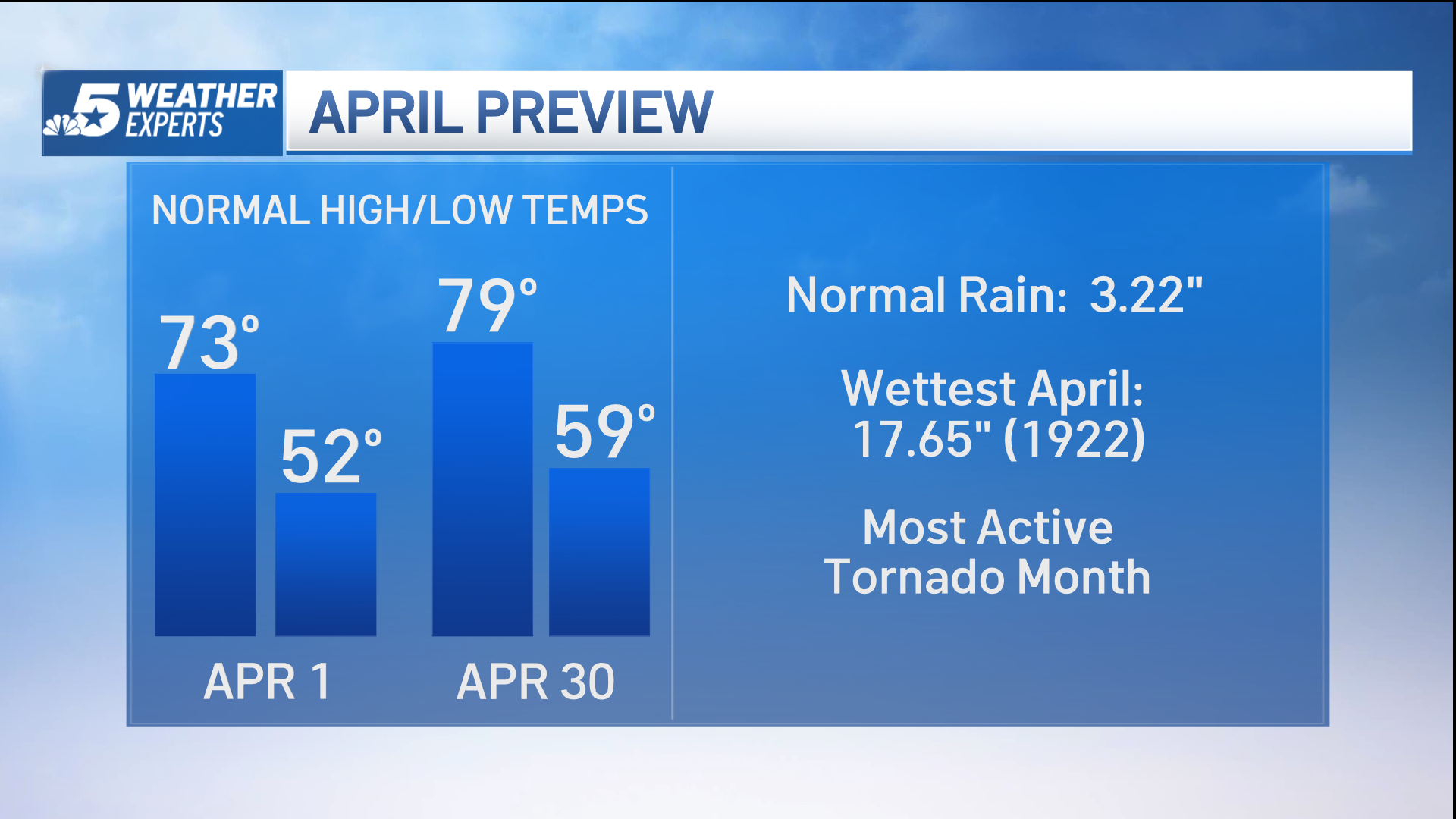 Warmer and drier than normal conditions expected in April – NBC 5 ...