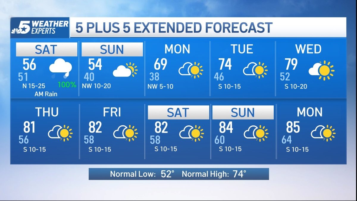 NBC 5 Forecast: More showers and storms, possible severe weather and ...