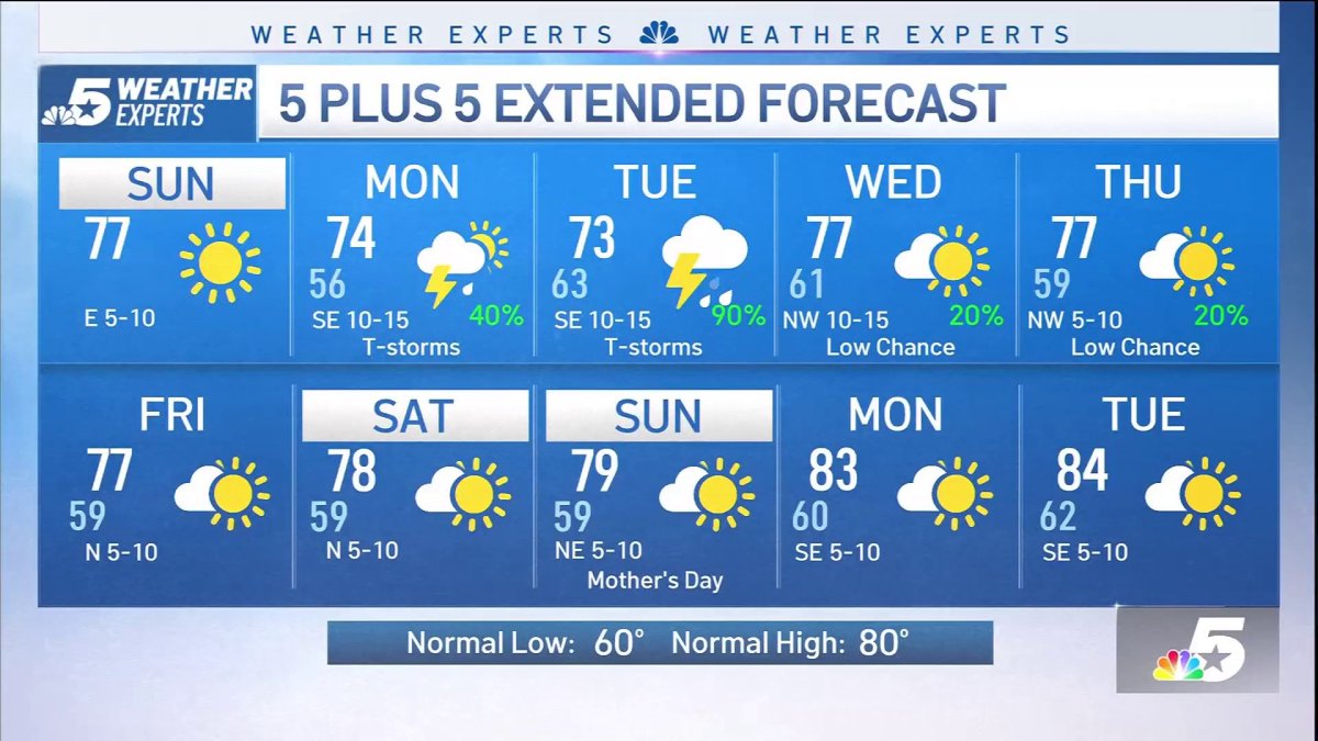 NBC 5 Forecast: Another sunny and mild day; Rain returns on Monday ...