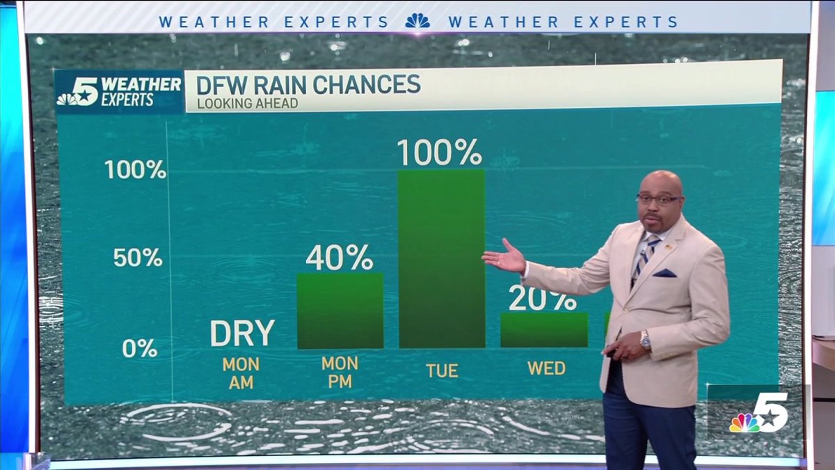 NBC 5 Forecast: Rain returns on Monday; Severe weather possible Tuesday ...