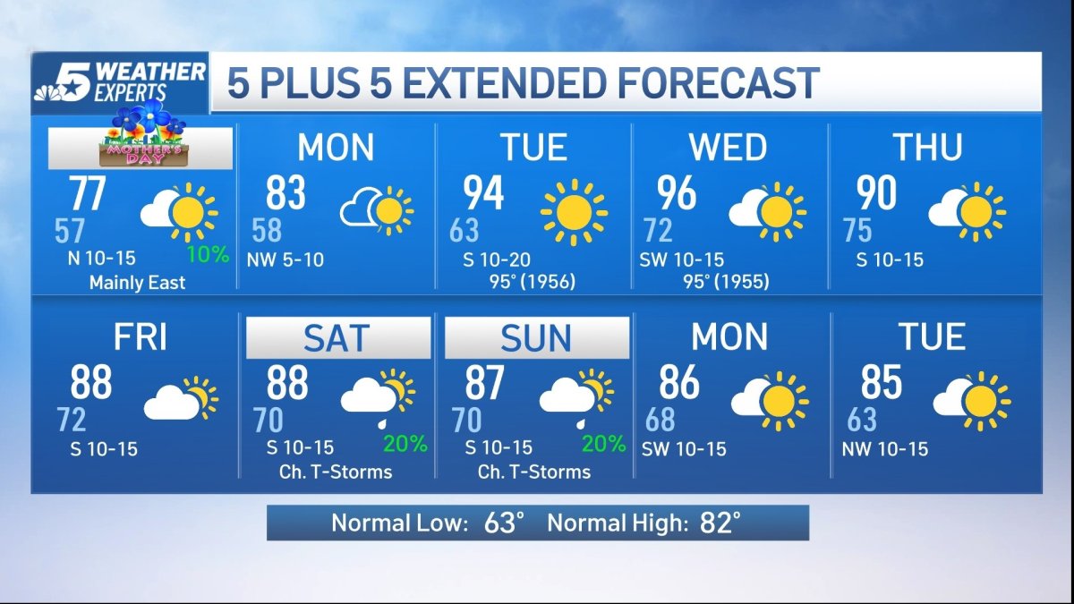 NBC 5 Forecast: Mother’s Day weekend forecast – NBC 5 Dallas-Fort Worth