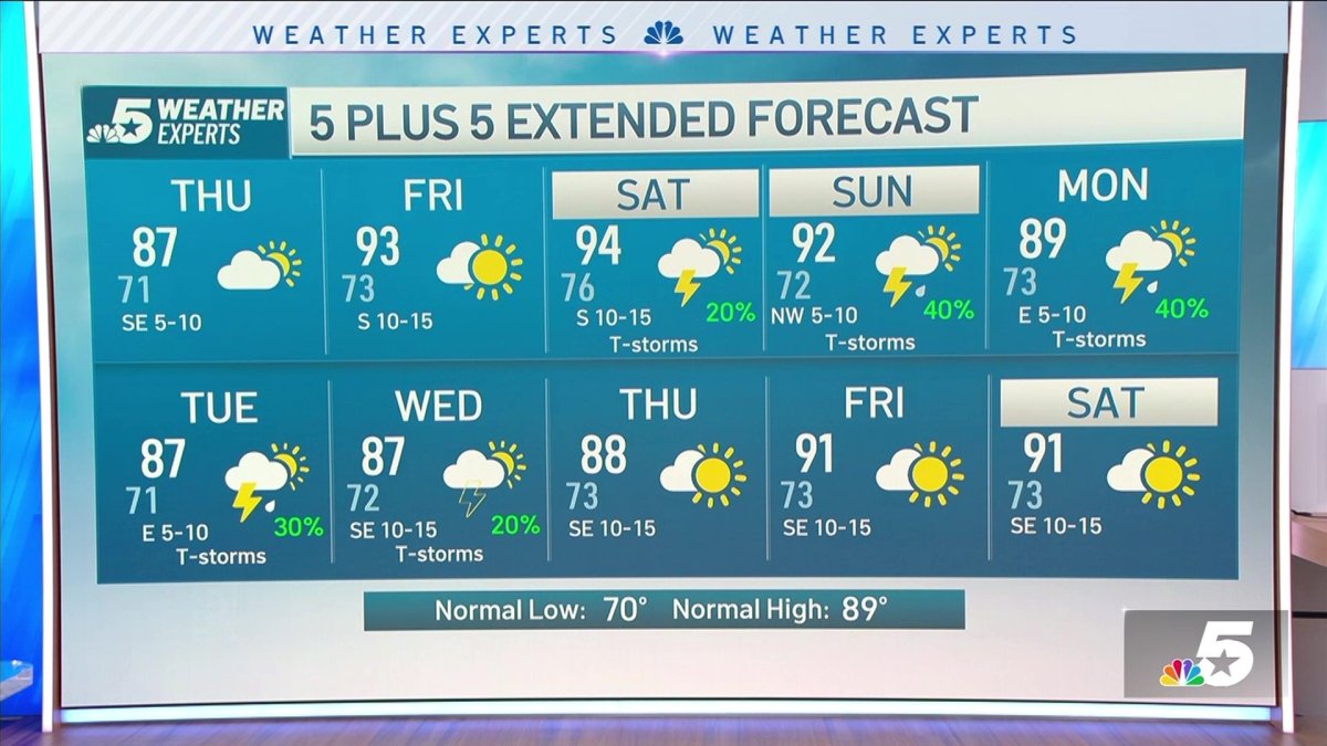 NBC 5 Forecast: Typical June weather: warm and humid with occasional ...