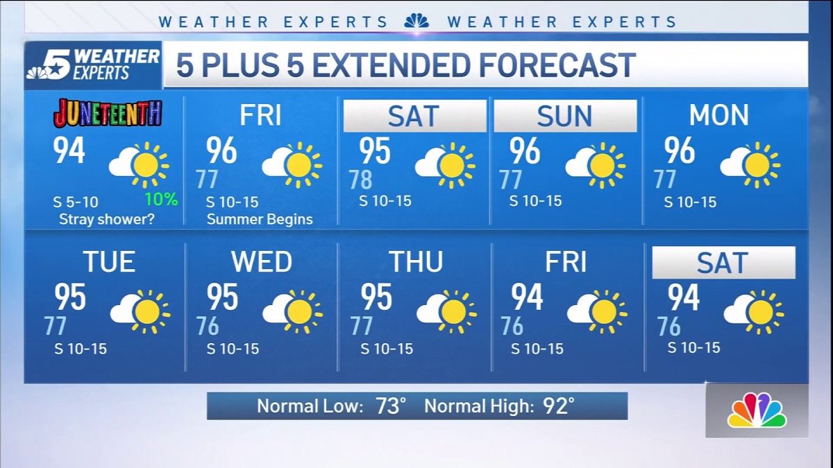 NBC 5 Forecast: Isolated storm chances into Thursday; More heat and ...