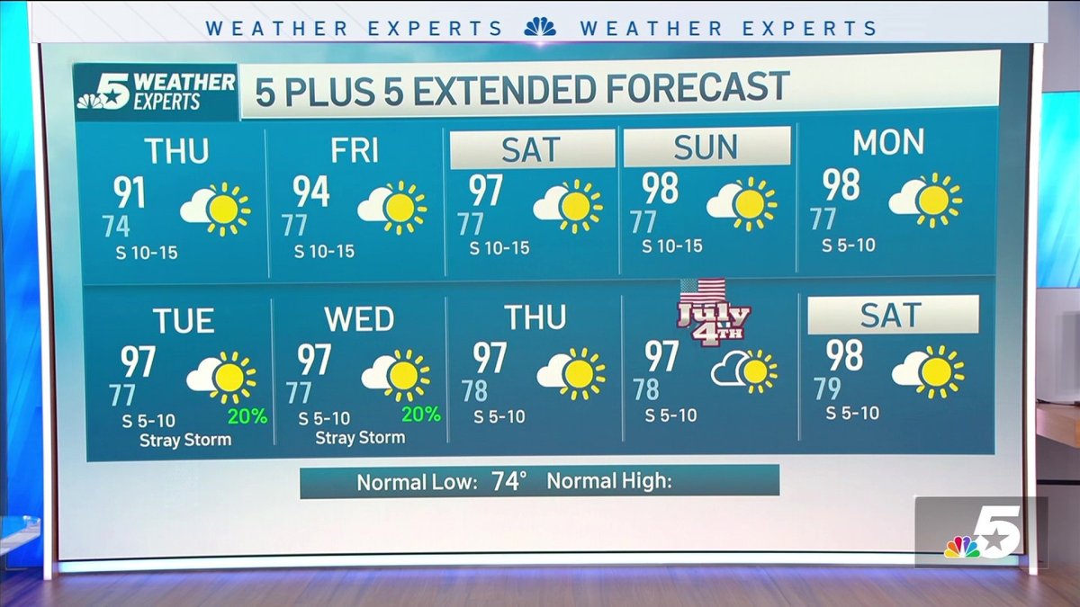 NBC 5 Forecast: Spotty storms ending Wednesday; hotter by the weekend – NBC 5 Dallas-Fort Worth