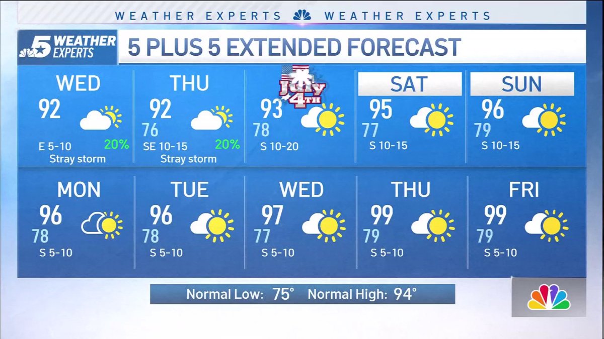 NBC 5 Forecast: Clouds, spotty showers and below normal temps – NBC 5 ...