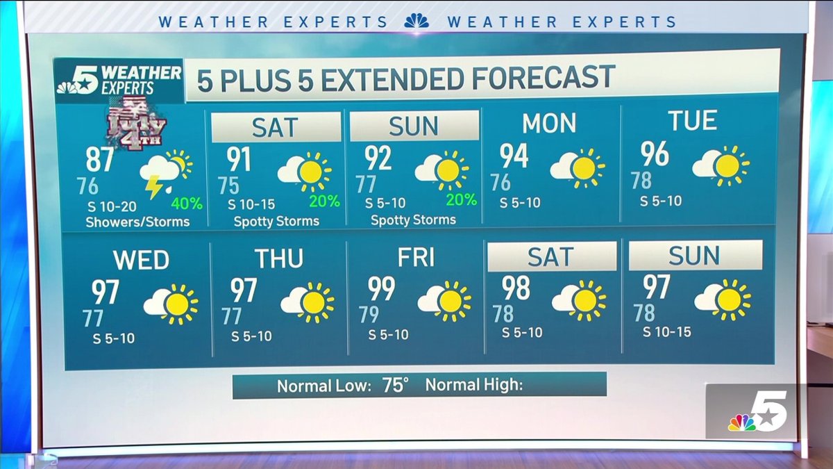 NBC 5 Forecast: An unusual weather pattern for the Fourth of July – NBC ...