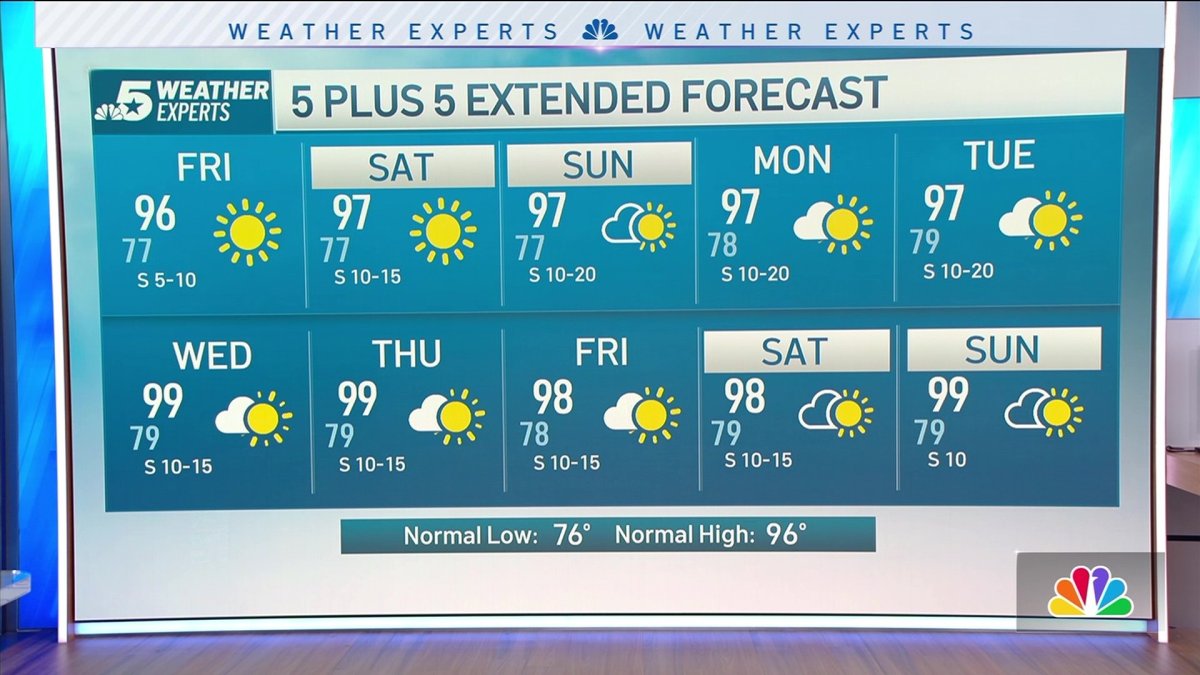 NBC 5 FORECAST: Steady heat with sunny, dry conditions – NBC 5 Dallas ...