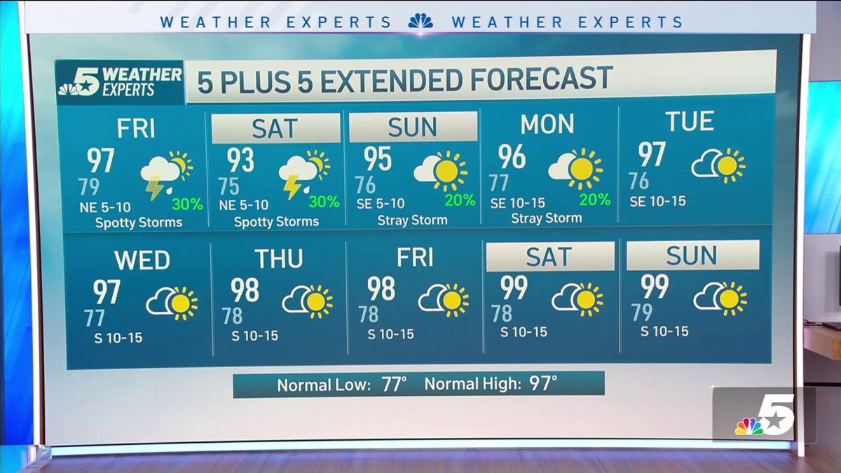 NBC 5 Forecast: August starts with lower temps and a storm chance – NBC ...