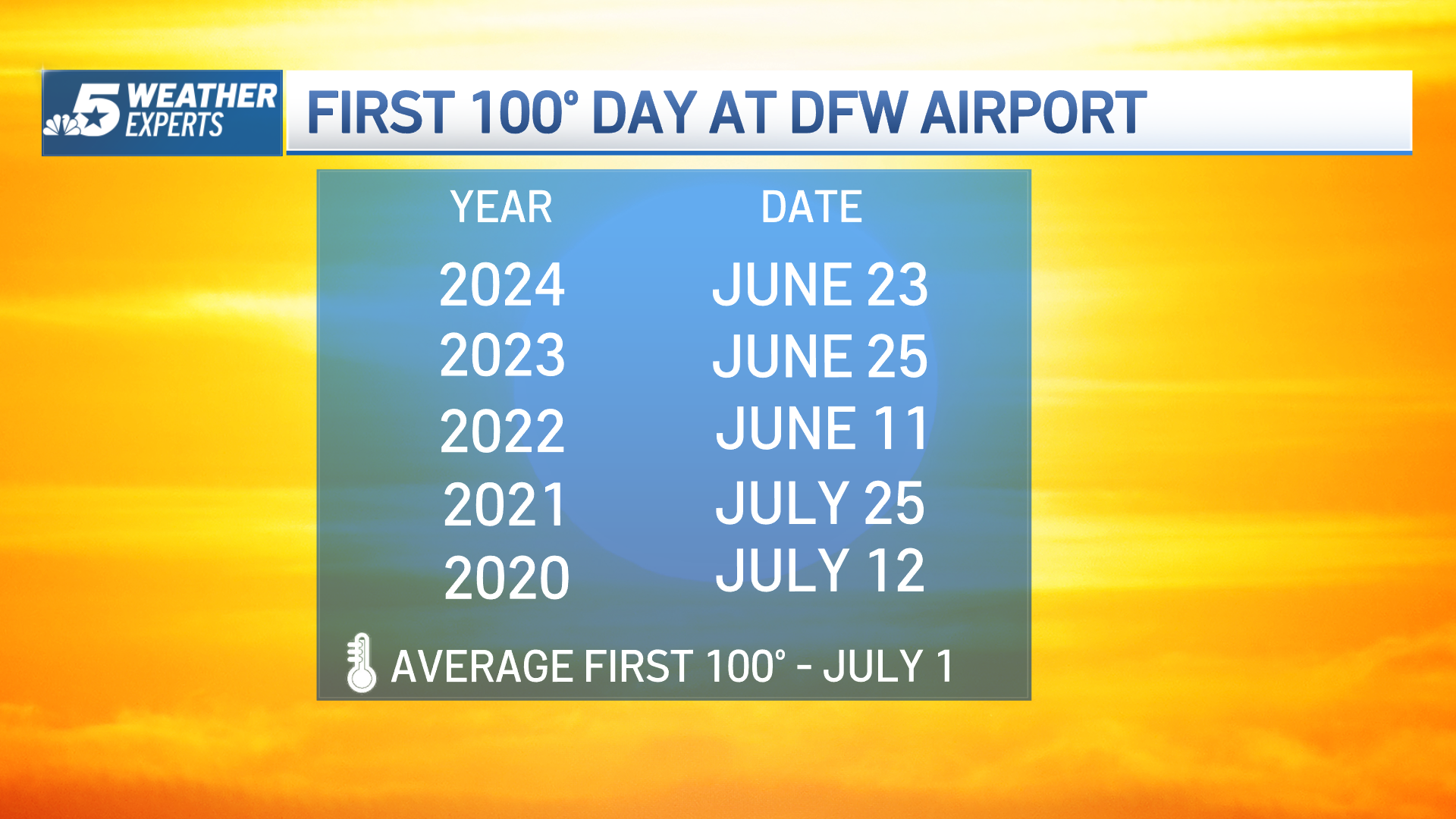 Hot stretch coming to North Texas soon – NBC 5 Dallas-Fort Worth