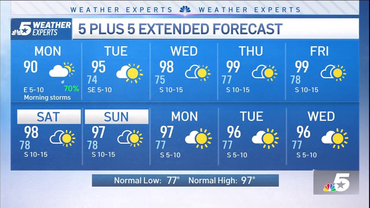 NBC 5 FORECAST: Morning storms pushing out, sunshine coming later today ...