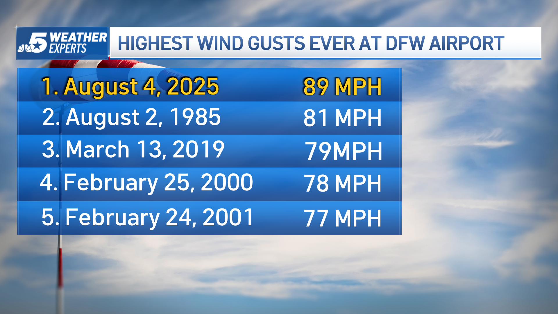 Highest wind gust ever recorded in North Texas – NBC 5 Dallas-Fort Worth