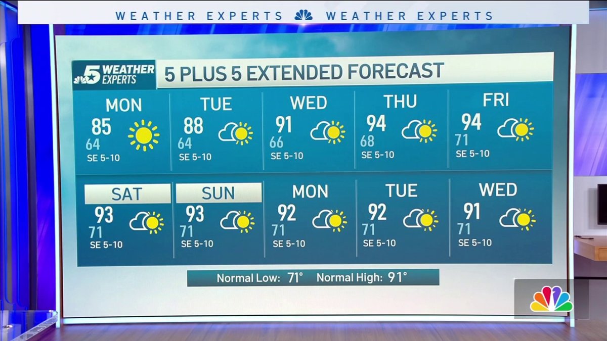NBC Forecast: A quiet weather pattern to begin the week – NBC 5 Dallas ...