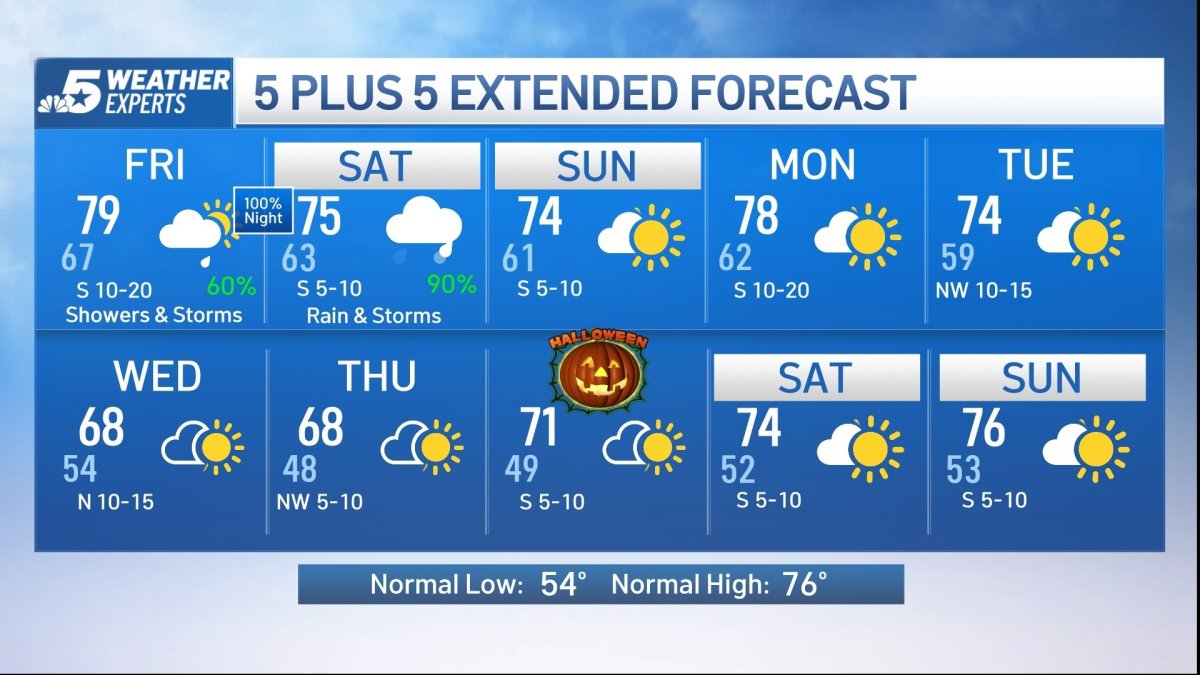 NBC 5 Forecast: Big weather change on the horizon heading into the ...