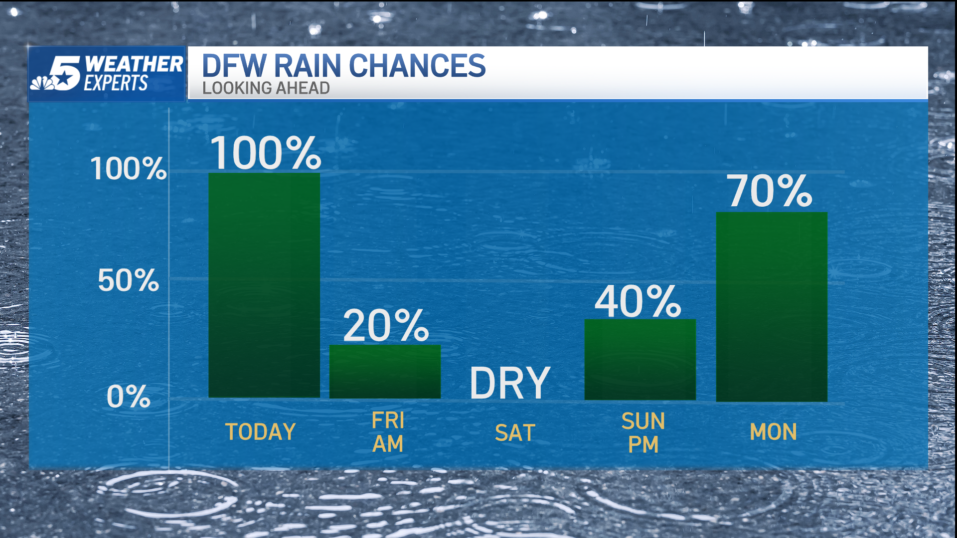 Heavy rain and storms expected Wednesday night, Thursday – NBC 5 Dallas ...