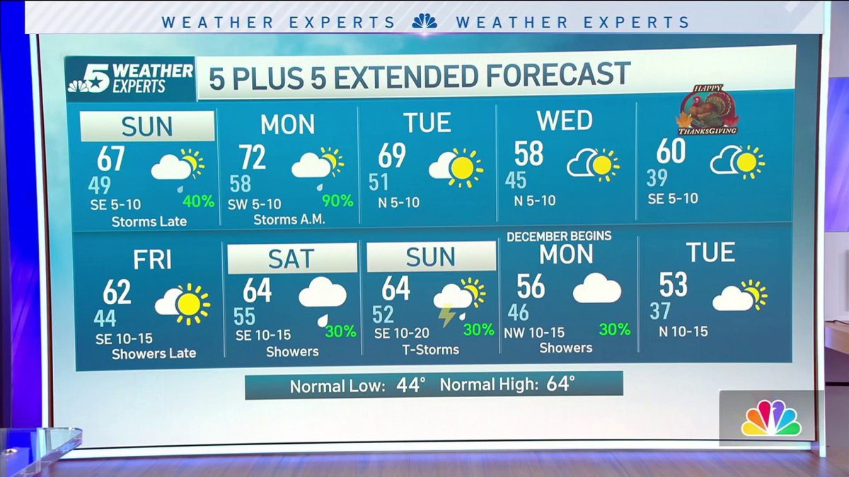 NBC 5 Forecast: Increasing clouds and storms late for Sunday – NBC 5 ...