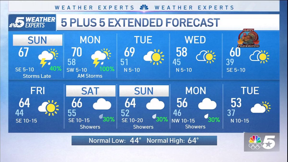 NBC 5 Forecast: Increasing clouds; Heavy rain and storms arrive tonight ...