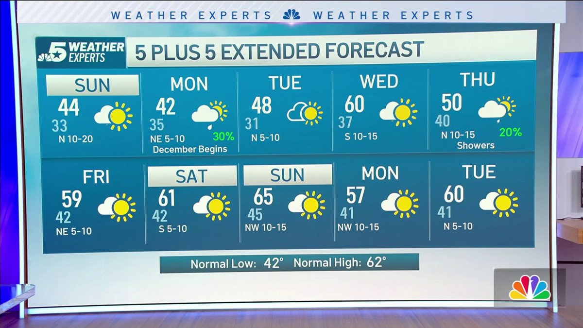 NBC 5 Forecast: Strong cold front Saturday night brings the coldest air ...