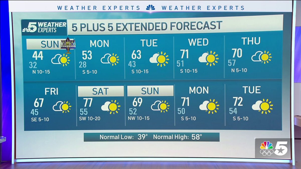 NBC 5 Forecast: Below normal temperatures ahead for North Texas – NBC 5 ...