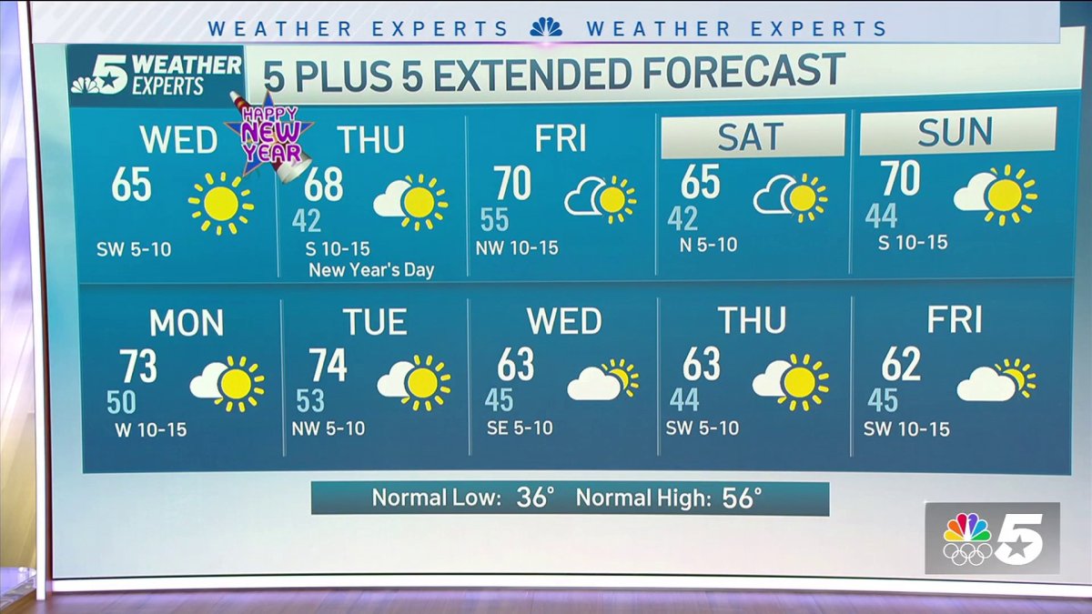 NBC 5 Forecast: Mild and sunny weather to close out 2025 – NBC 5 Dallas ...