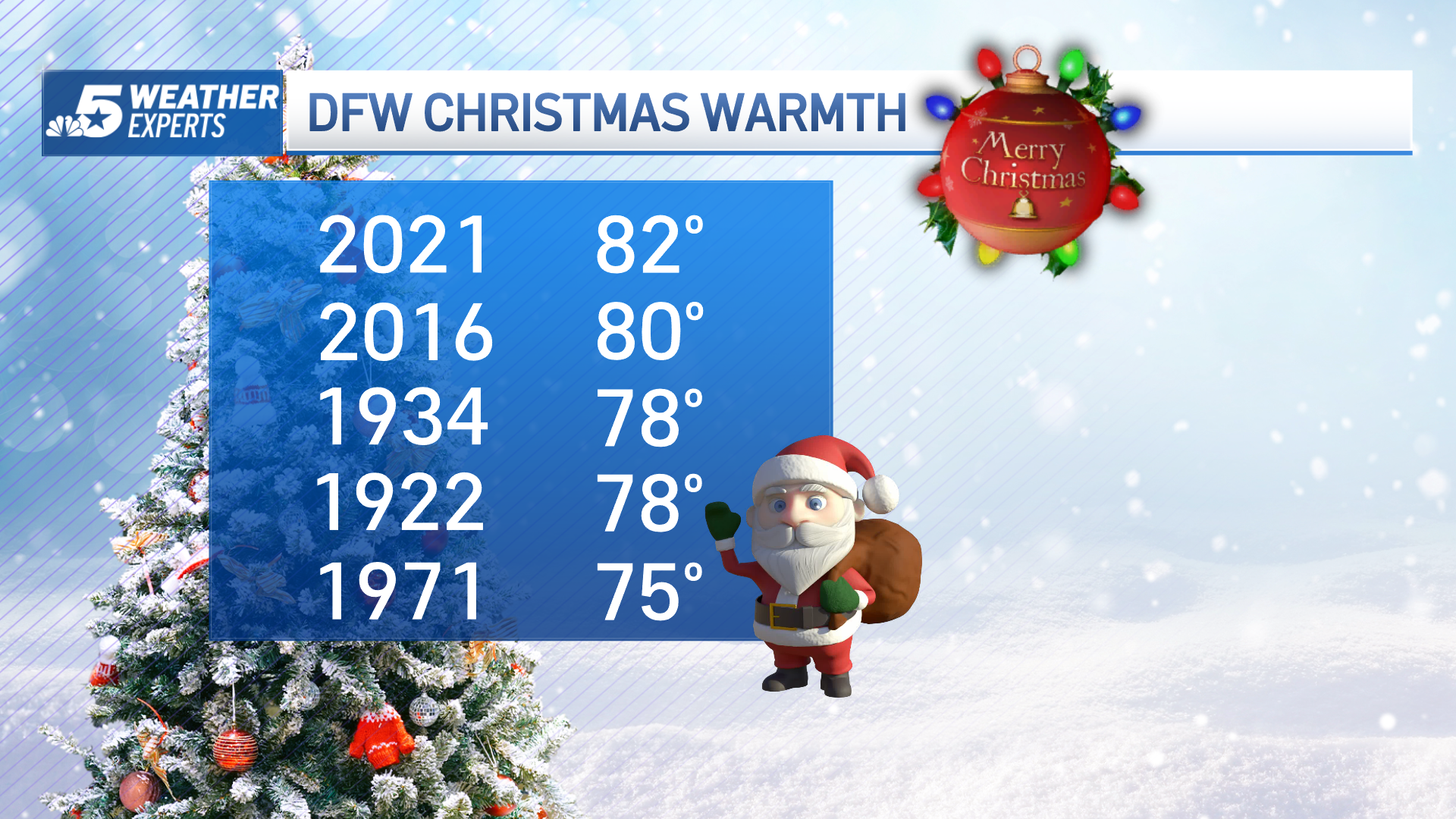 Near record warmth for Christmas 2025 in North Texas – NBC 5 Dallas ...