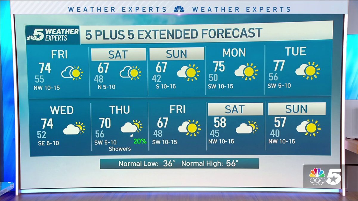 NBC 5 Forecast: Mild weather to continue – NBC 5 Dallas-Fort Worth