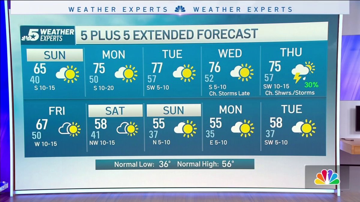 NBC 5 Forecast: Sun, clouds and pleasant for Sunday – NBC 5 Dallas-Fort ...