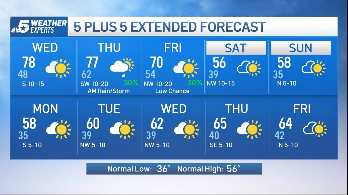NBC 5 Forecast: The mild weather continues – NBC 5 Dallas-Fort Worth