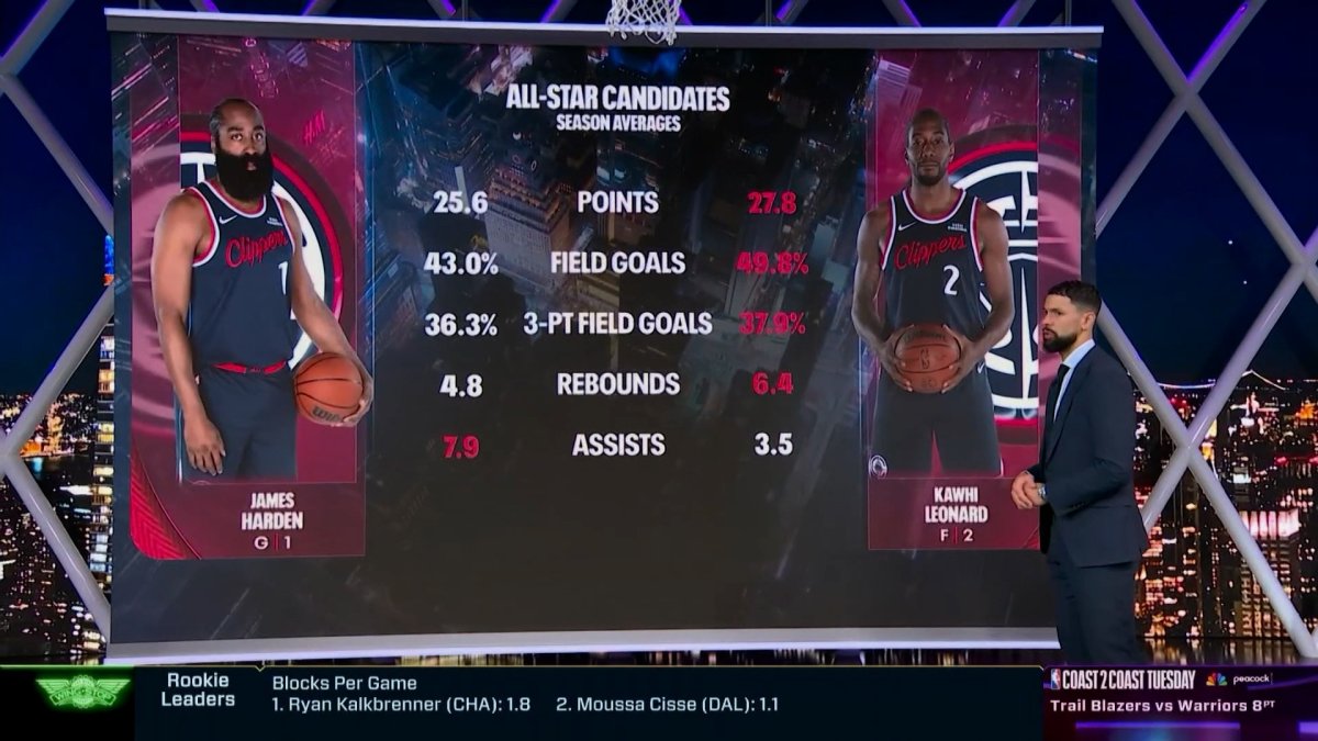 Who is more worthy of being an All-Star, James Harden or Kawhi Leonard ...