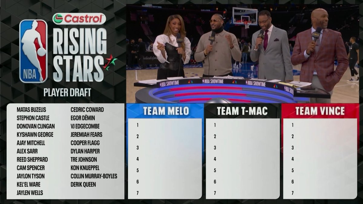 Watch the entire 2026 Rising Stars Draft for NBA All-Star Weekend – NBC ...
