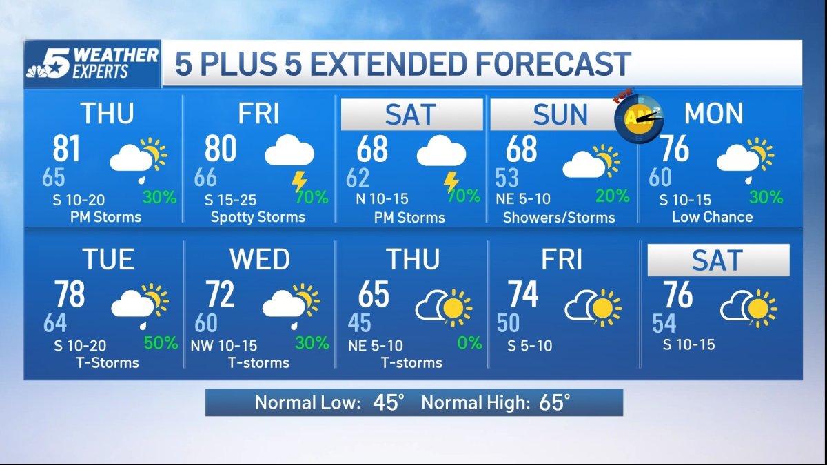NBC 5 Forecast: Unsettled weather pattern ahead – NBC 5 Dallas-Fort Worth