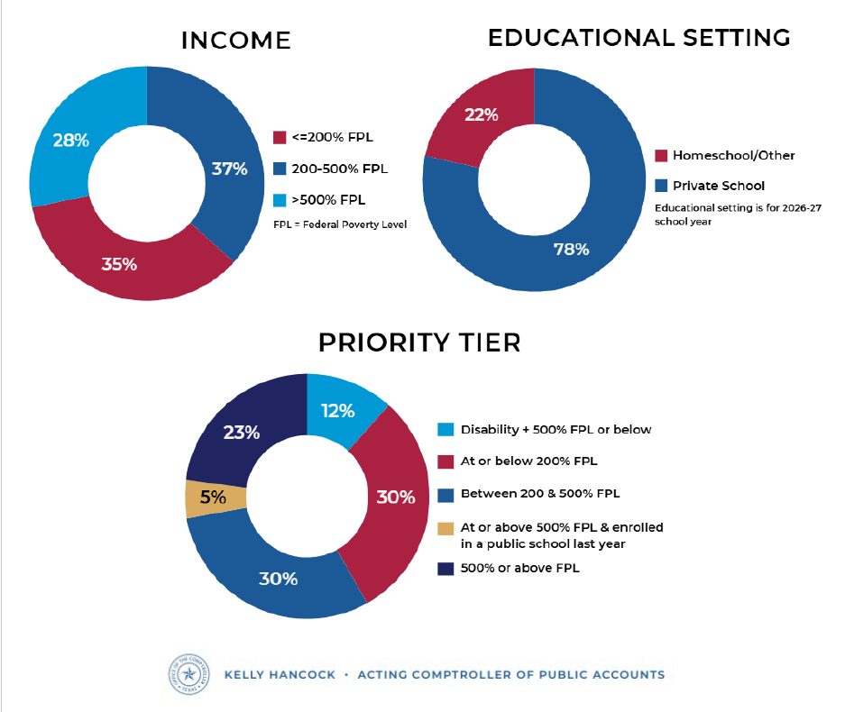 Texas voucher applications close as demand tops funding – NBC 5 Dallas ...